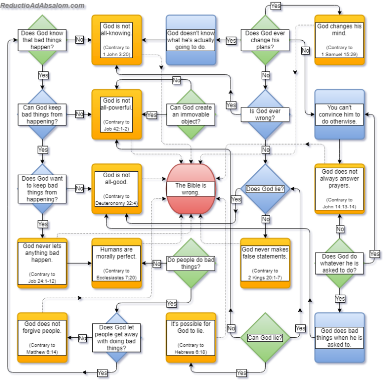 God flowchart — Reductio Ad Absalom